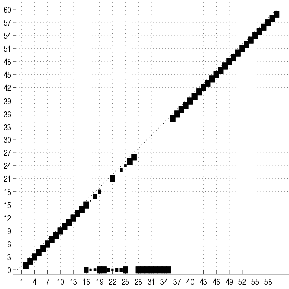 The SPLICE dataset: Classification